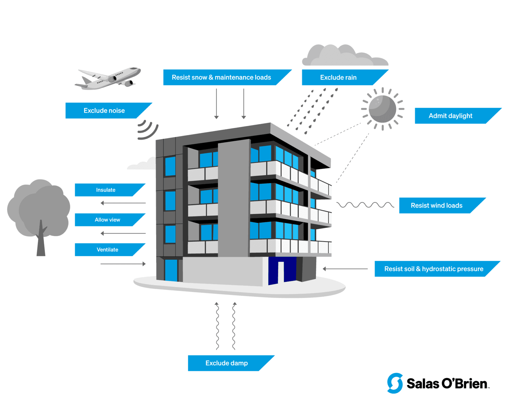Enhancing performance through building envelope consulting and testing ...