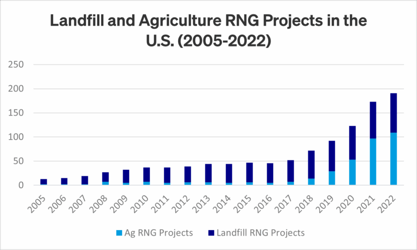 Unlocking the potential of renewable natural gas - Salas O'Brien